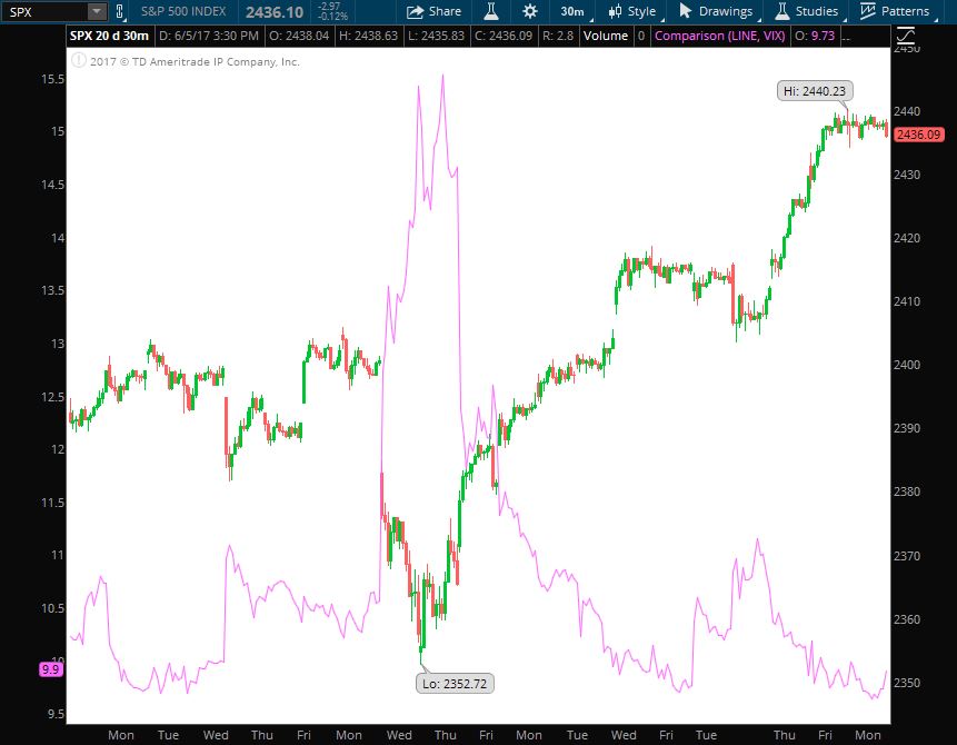 What Is the VIX? And How Can I Trade It? – T3 Live