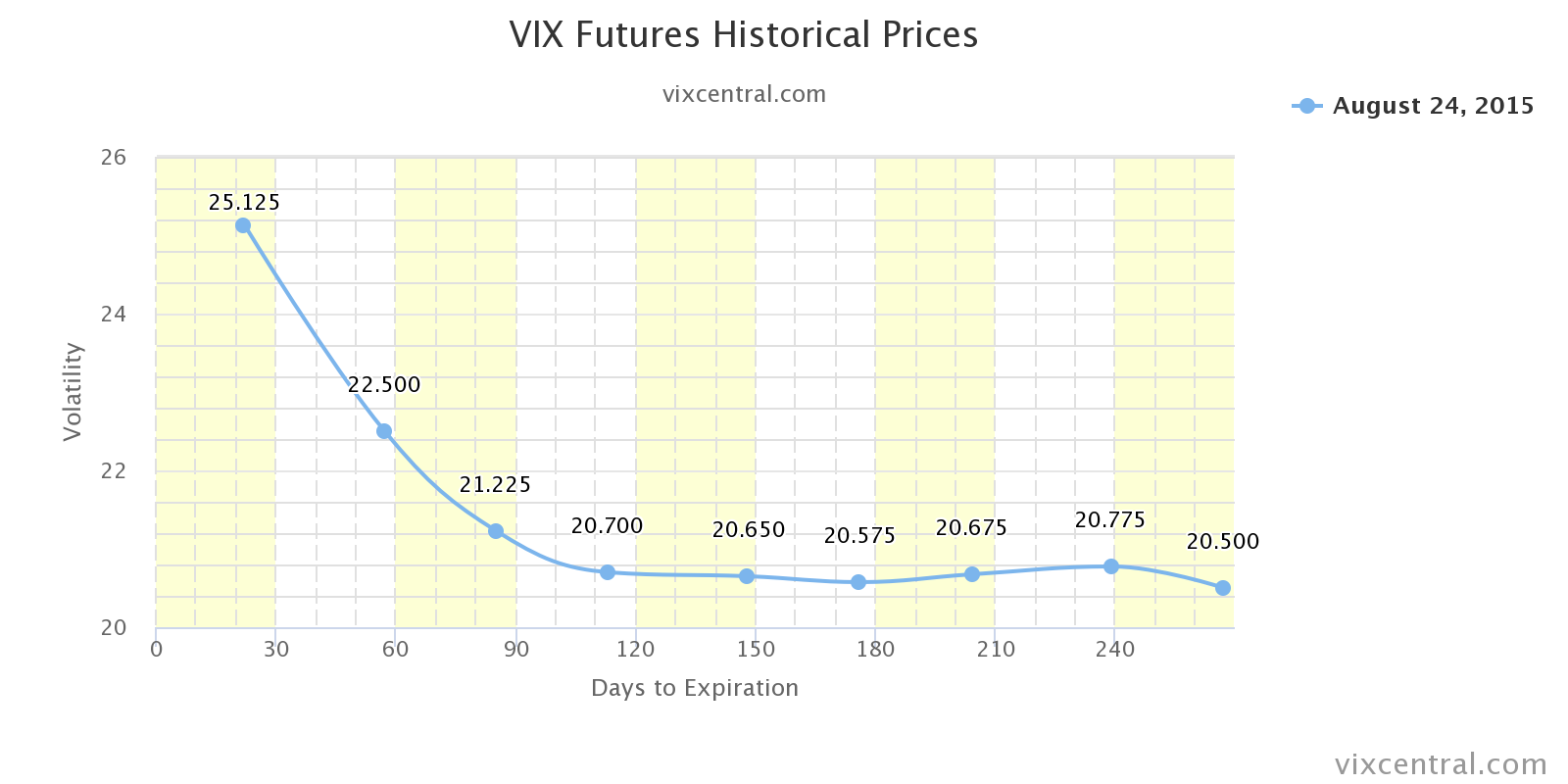 How to Use the VIX Curve to Judge the Market’s Mood – T3 Live