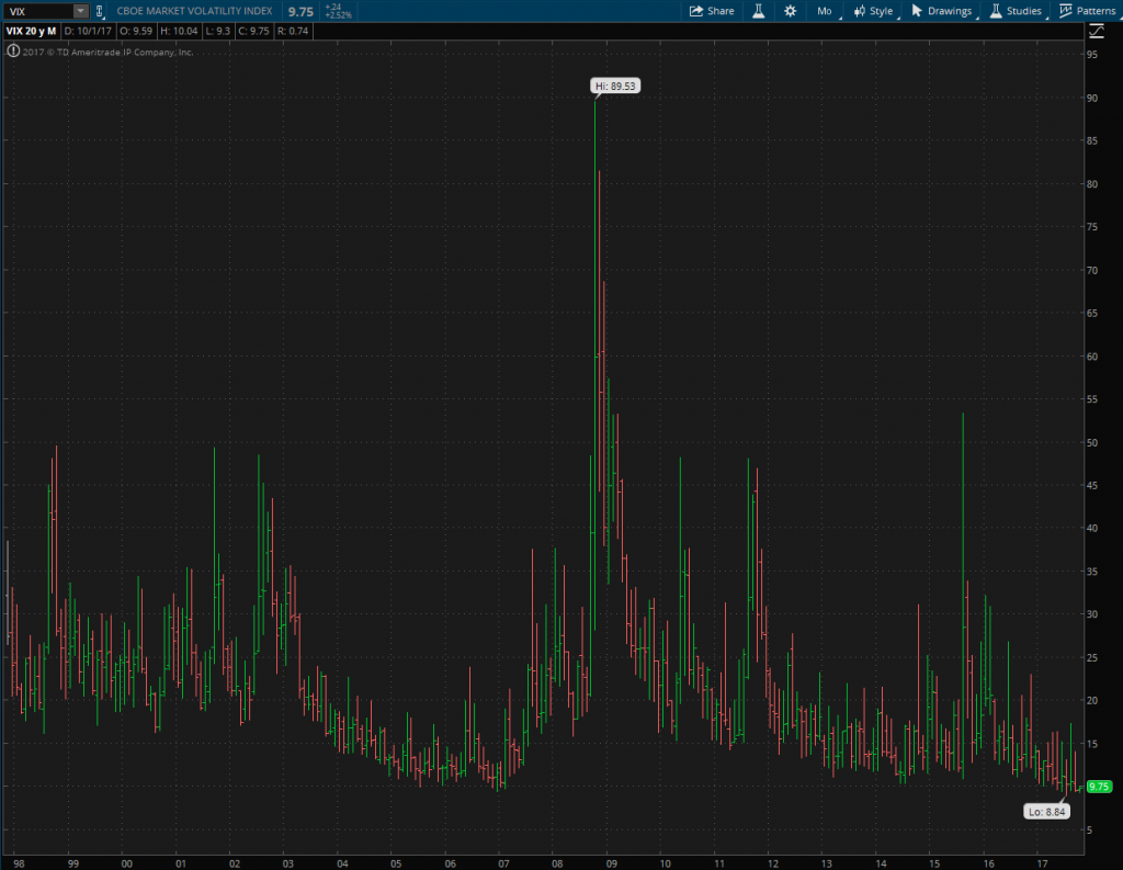The Collapsing VIX Just Set a New Record – T3 Live