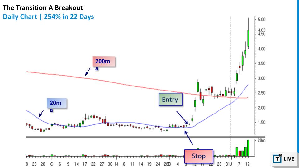 How to Use the 20 and 200 Day Moving Averages – T3 Live