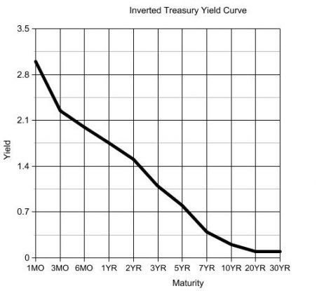 5 Things You Should Know About the Treasury Yield Curve – T3 Live