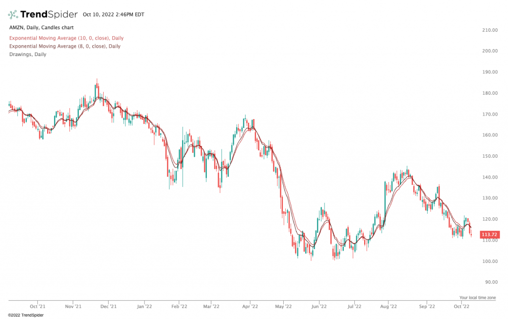 Moving Averages for Stocks Explained: The Ultimate Guide to Trend ...