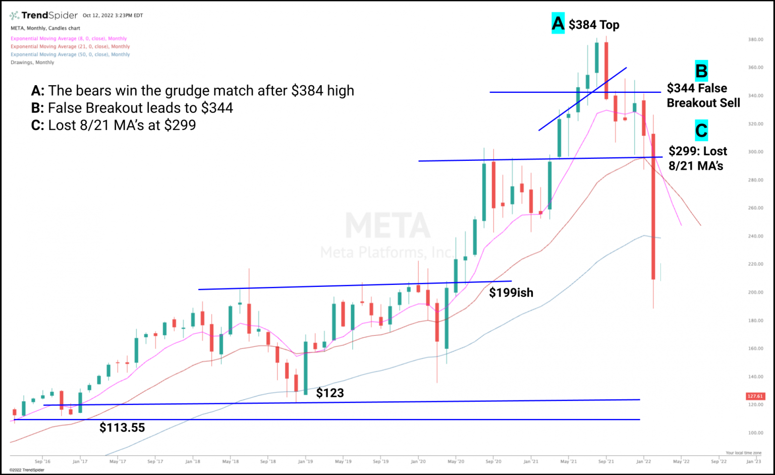 The Power of Monthly Charts in Technical Analysis – T3 Live