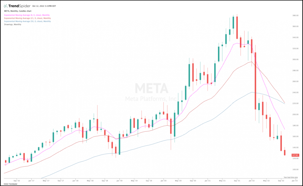 The Power of Monthly Charts in Technical Analysis – T3 Live